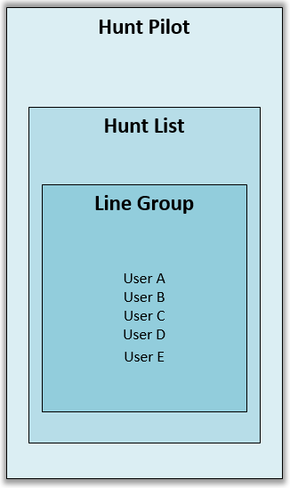 What is a Hunt Group?