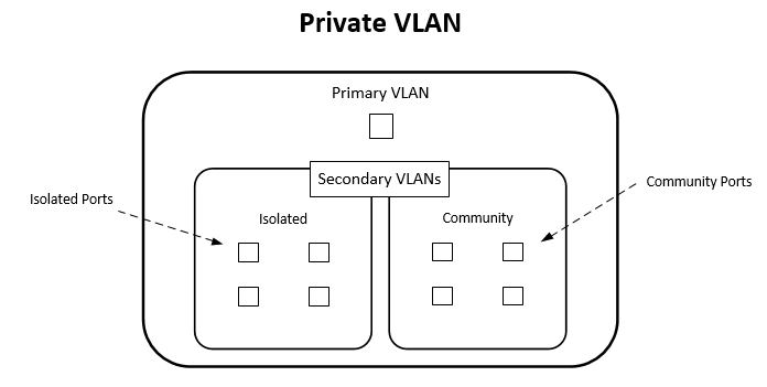 Private VLANs: Concept Notes