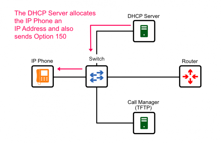 Cisco Phone Bootup Process
